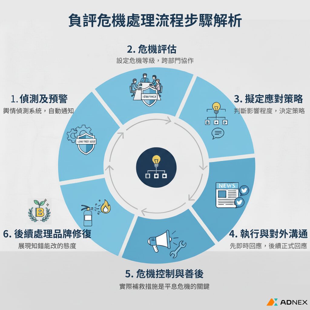 負評危機處理SOP：品牌如何快速止血與修復形象 ADNEX- ADNEX Blog BLOG